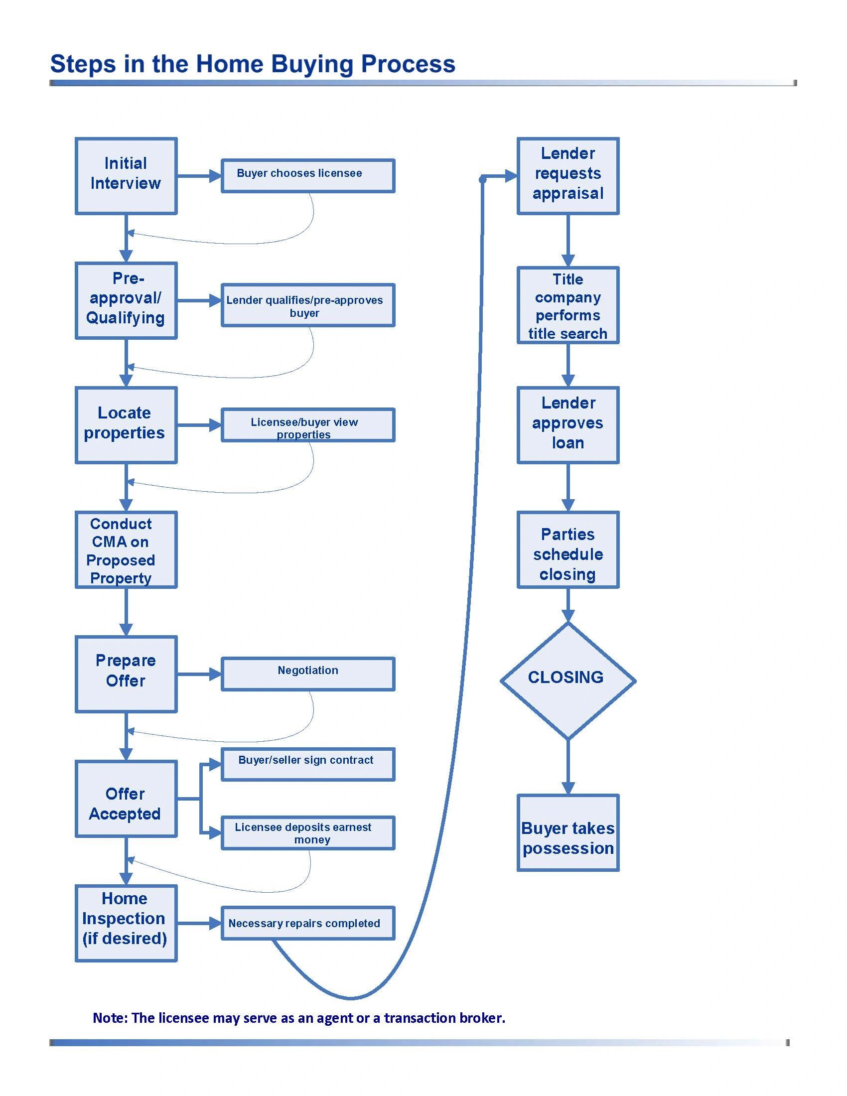 Steps In The Home Buying Process